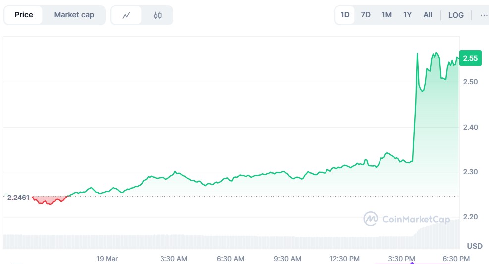 Will XRP Be the Next Bitcoin? Ripple CEO Says SEC Dropped Lawsuit, Causing Price to Jump 12%